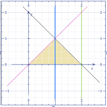 A mass of a thin plate M is given by the double integral in the ...