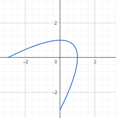 Given the following parametric equations, sketch the graph on the ...