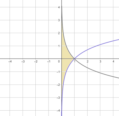 Set up an integral that represents the area of the region bounded by x ...