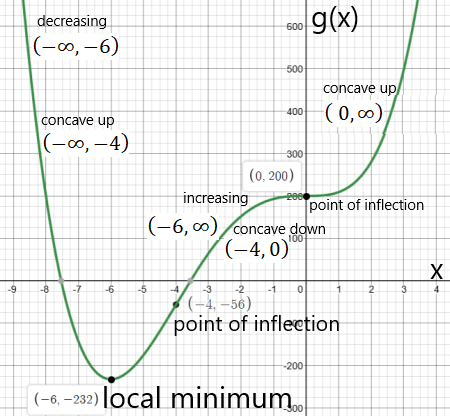 Sketch a complete graph of g(x)=200+8x^3+x^4. Show the intervals of increase/decrease and the ...