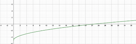 Graph the following function and find its domain and range. g(x) = sqrt ...