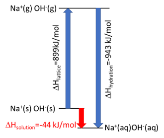 Does dissolution or crystallization produce heat? | Homework.Study.com