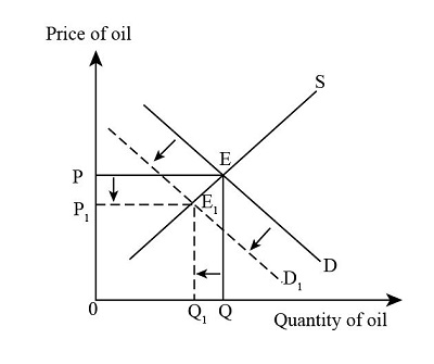 (H) Using a supply and demand diagram starting at equilibrium show what ...