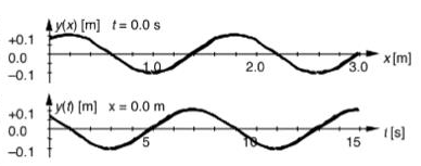 A y(x) graph that depicts a one - dimensional water wave, as a function ...