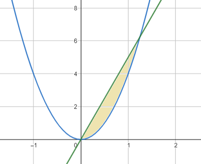 Sketch the region enclosed by y = 5x and y = 4x^2. Decide whether to ...