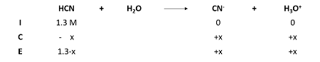 5. Calculate the pH of a 1.3 M HCN solution. K_a = 4.9 x 10^-10 for HCN ...