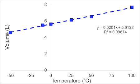 a study was made of the effect of the temperature on the volume of 1.00 ...