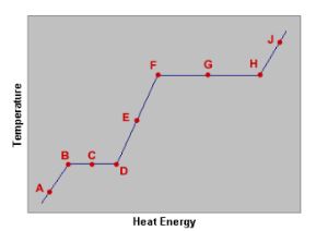 Identify the point(s) on the following diagram where the addition of ...