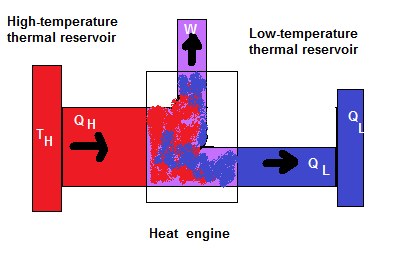The diagram shows a generic heat pump operating between two temperature ...