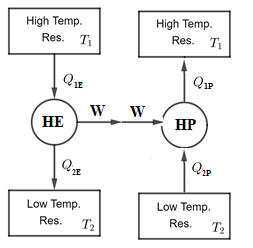 A carnot engine receives 800 kW of heat at 1000 K and rejects heat at ...