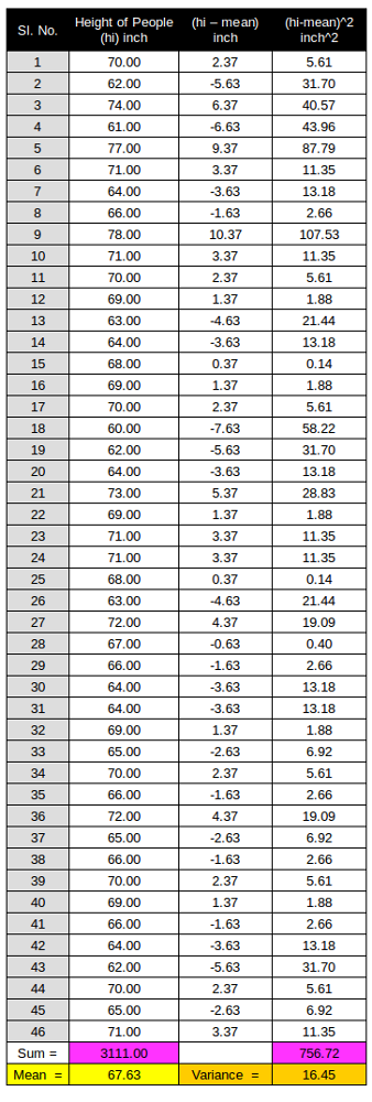 a) Determine the mean of the following set of data for the heights of ...