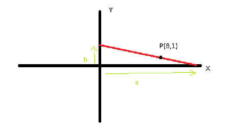 Find the shortest (straight line) distance from the positive x-axis to ...