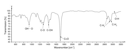 Draw the IR spectrum for Hexanoic acid and briefly give the rationale ...