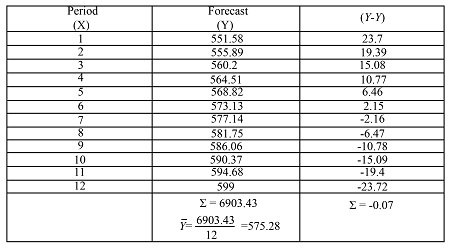 Demand for a newly introduced toy is as following: Using trend ...