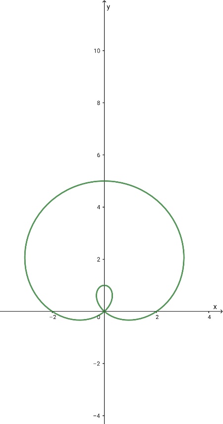 Sketch the graph of the polar equation. Identify the type of graph. r ...