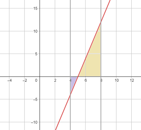 Use the definite integral to find the area between the x-axis and f(x ...