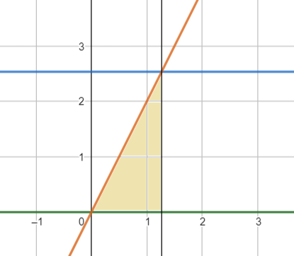Evaluate the integral. integral 0^2 square root ln 5 integral fraction ...