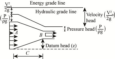 A Steady flow of water enters and exits a nozzle section with uniform ...