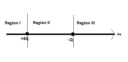 1. Two point charges are fixed on the x-axis in otherwise empty space ...