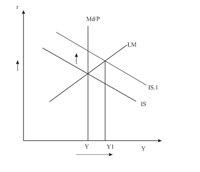 The Keynesian Cross and the IS (savings-investment) curve- Closed ...