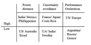 In reference to the GLOBE cultural dimensions, what does the ...