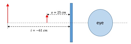 What power lens is needed to correct for the farsightedness of a person ...