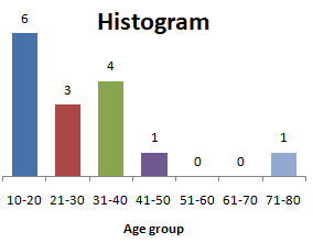 The data show the ages of students in a statistics? class, as well as ...