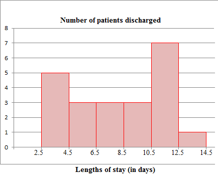 The following are lengths of stay (in days) for a random sample of 23 ...
