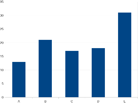 How is a pareto chart different from a standard vertical bar graph ...