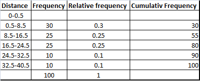 Consider the following data on distances traveled by 100 people to ...
