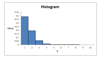 Draw histograms for the pmf's of the following random variable Bin(10,1 ...