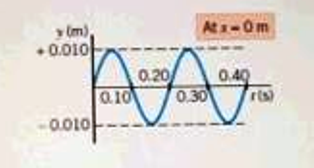 The drawing shows a graph that represents a transverse wave on a string ...