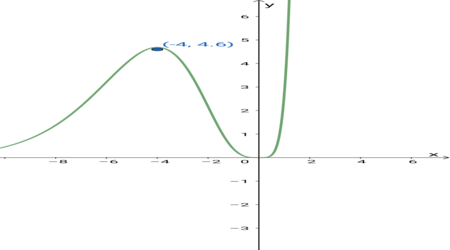 Given f(x) = x^4e^x sketch the graph of f(x). | Homework.Study.com