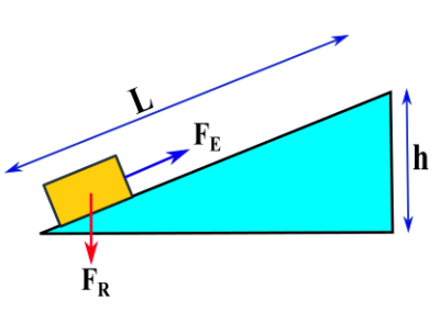 A 200 kg body is pulled up an inclined plane 15 m long and 5 m high ...