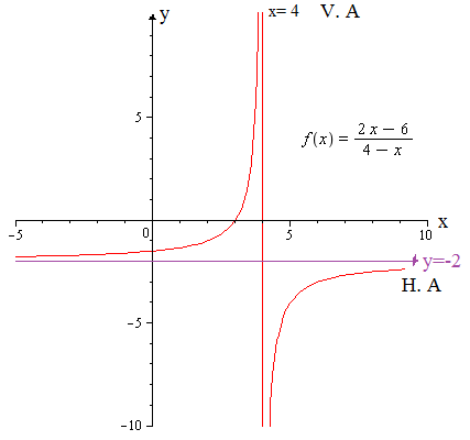 Given: \frac{2x - 6}{4 - x} Give a graph of the rational function and ...