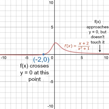 How do you determine if a graph crosses a horizontal asymptote ...