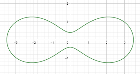 How many horizontal tangent lines does the curve appear to have in (x^2 ...