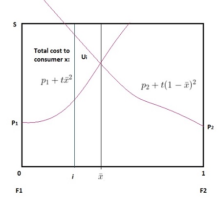 Consider a Hotelling line city model, where two firms are located at ...