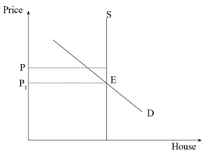 Smith has been trying to sell his house for six months, but so far he ...