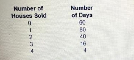 The sales records of a real estate agency show the following sales over ...