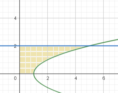 Set up an integral that will give the area for the region in the first ...