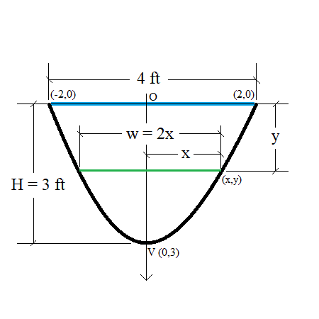 The vertical ends of a trough full of water are parabolic segments. If ...