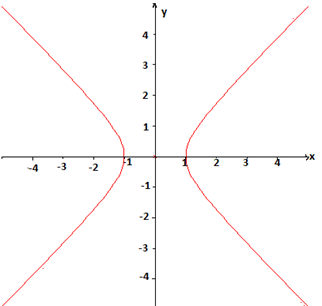 Consider the hyperbola with equation x^2 - y^2 = 1. a. Graph the ...