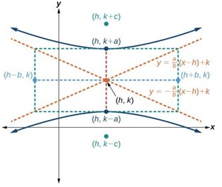 Find the equation of the following hyperbola. Express your answer in ...