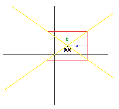 How do you graph a hyperbola? | Homework.Study.com