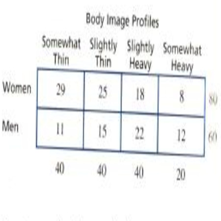 In a study similar to one conducted by Fallon and Rozin (1958), a ...