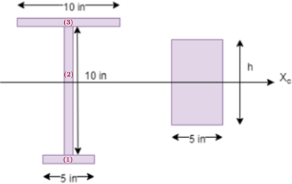 A beam designer has to choose between an I-beam and a rectangular beam ...