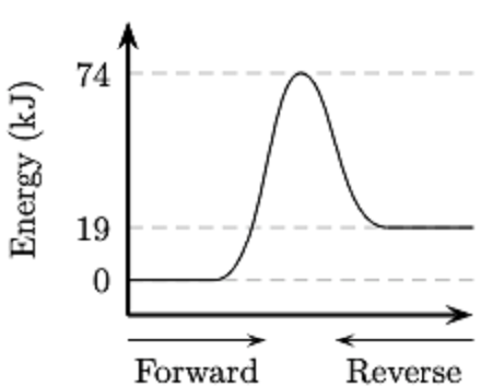 Given the following energy graph for a particular reaction. 1. Find ...