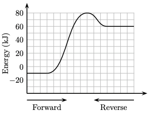 Given the following potential energy graph for a particular reaction. 1 ...