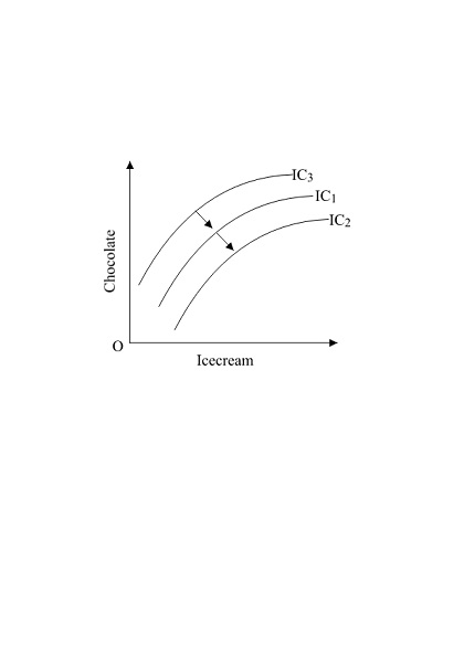Using a graph with ice cream on the horizontal axis and chocolate on the vertical axis ...